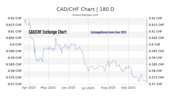 CAD To CHF Charts today 6 Months 5 Years 10 Years And 20 Years cad-to-chf-charts-today-6-months-5-years-10-years-and-20-years