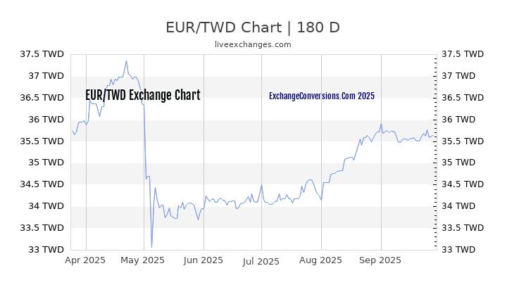 EUR To TWD Charts today 6 Months 5 Years 10 Years And 20 Years eur-to-twd-charts-today-6-months-5-years-10-years-and-20-years